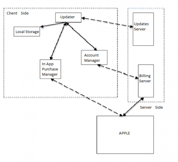 In-App Purchase Tutorial | NIX