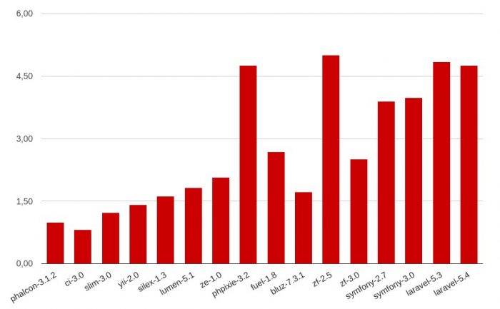 Comparative Testing Of Php Frameworks Nix