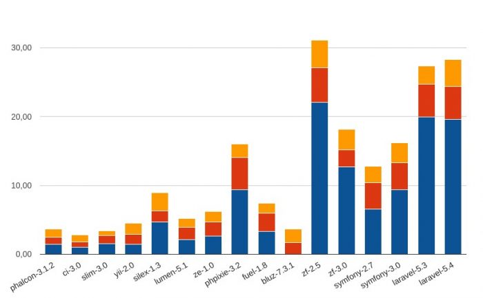 Comparative Testing Of Php Frameworks Nix
