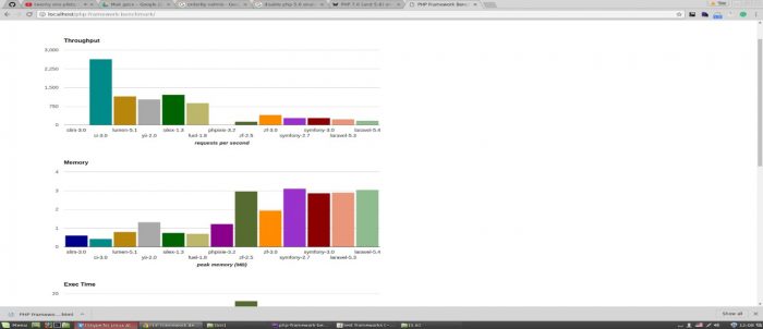 Comparative Testing Of Php Frameworks Nix